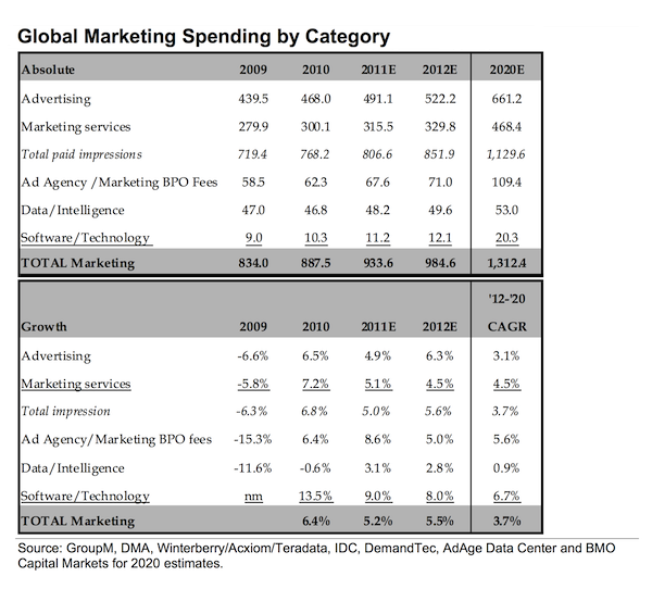 We Are The 1 of Global Marketing Spend Chief Marketing Technologist
