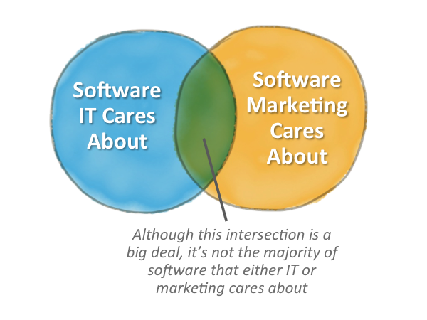 Marketers regularly use over 100 software programs – chiefmartec