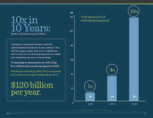 VC predicts marketing tech will grow 10X in 10 years – chiefmartec