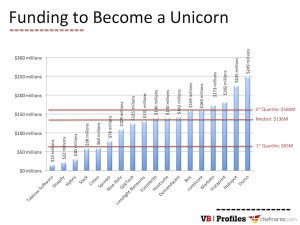 29 marketing tech “unicorns” worth $1 billion+ each – chiefmartec