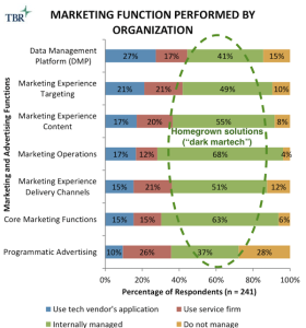 Dark martech: the great mass of homegrown marketing technology – Chief ...