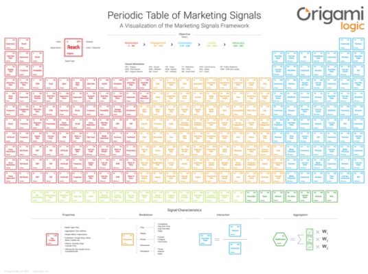 The absolutely epic Periodic Table of Marketing Signals – Chief ...