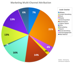 THE HACKIES: Pairing multi-channel attribution with lead scoring to ...