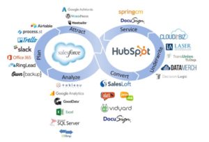 How does a marketing tech stack evolve over time? – chiefmartec