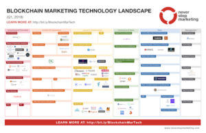 Blockchain marketing technology landscape grows 400% – chiefmartec