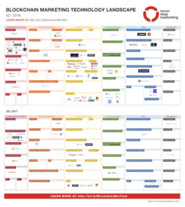 Blockchain marketing technology landscape grows 400% – chiefmartec