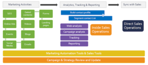 Martech-Enabled Marketing Operations: Invisible Roads and Bridges ...