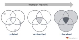 Platforming Marketing: 8 P’s of Self-Service Martech – Chief Marketing ...