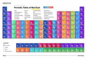 A marketing stack organized according to The Periodic Table of Martech ...