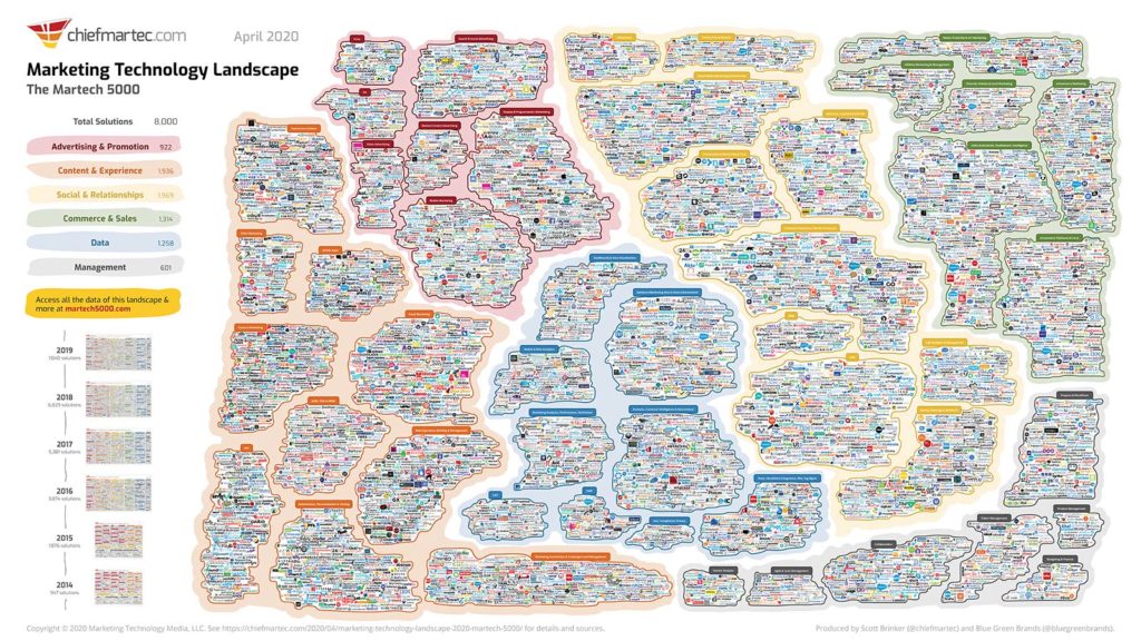 Marketing Technology Landscape Supergraphic (2020): Martech 5000 ...