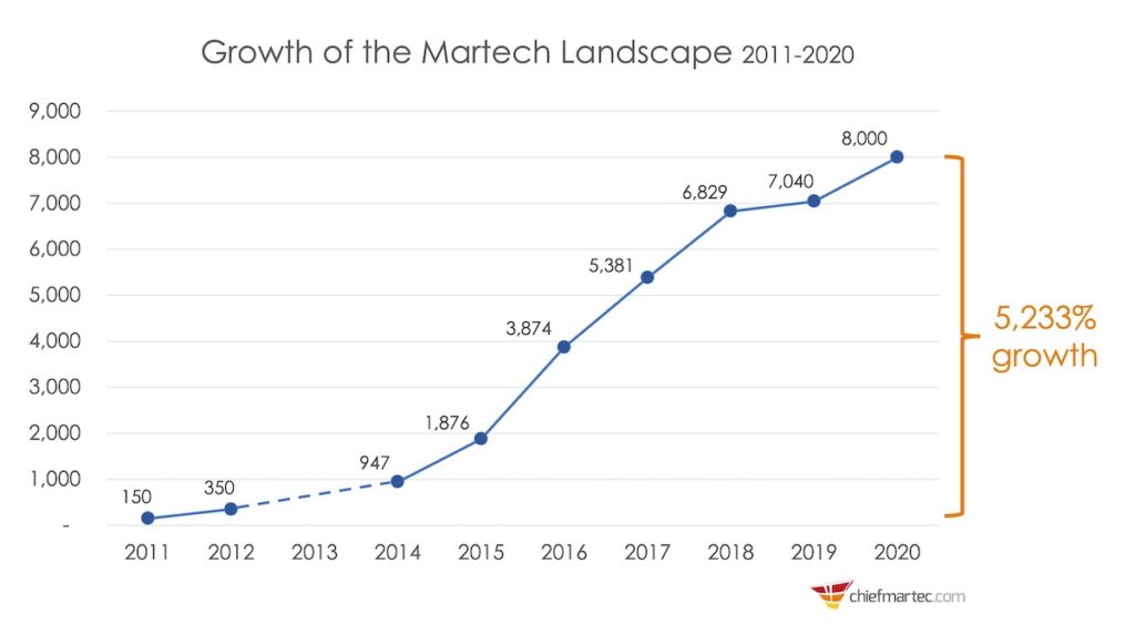 Marketing Technology Landscape Supergraphic (2020): Martech 5000 ...