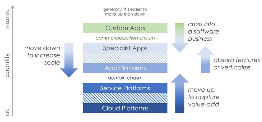 Platform dynamics driving martech app expansion and consolidation ...