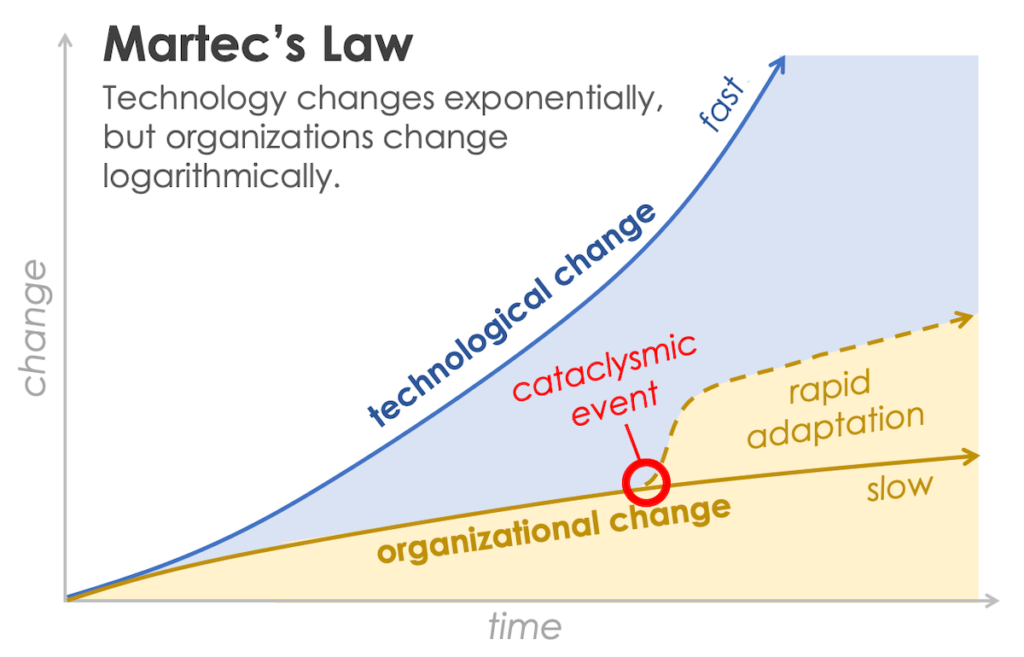 Bending Martec’s Law: 2020 has taught us we’re more agile than we ...