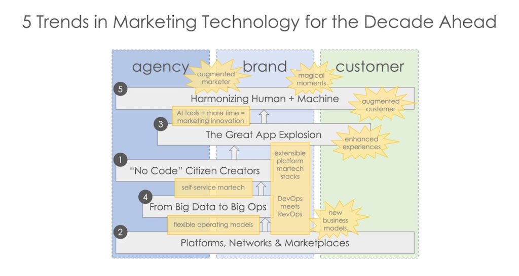 Martech 2030: Introduction to the Decade of the Augmented Marketer ...