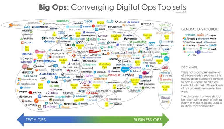 Big Ops: Converging Digital Ops Domains and Toolsets – chiefmartec