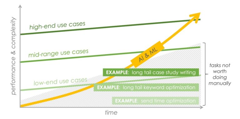 Martech 2030 Trend #5: Harmonizing Human + Machine – chiefmartec