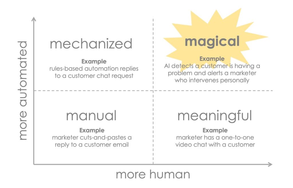 Martech 2030 Trend #5: Harmonizing Human + Machine – chiefmartec