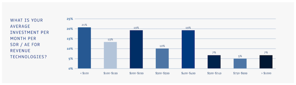 Salestech is the new martech, and it’s supercharging both professions ...