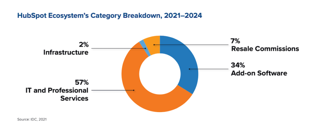 A blossoming martech platform: IDC sizes the HubSpot ecosystem at $6.4 ...