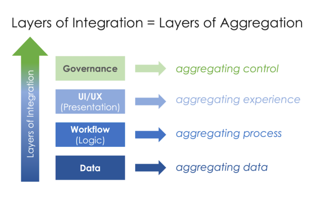 Aggregation Theory applied to martech stacks – chiefmartec