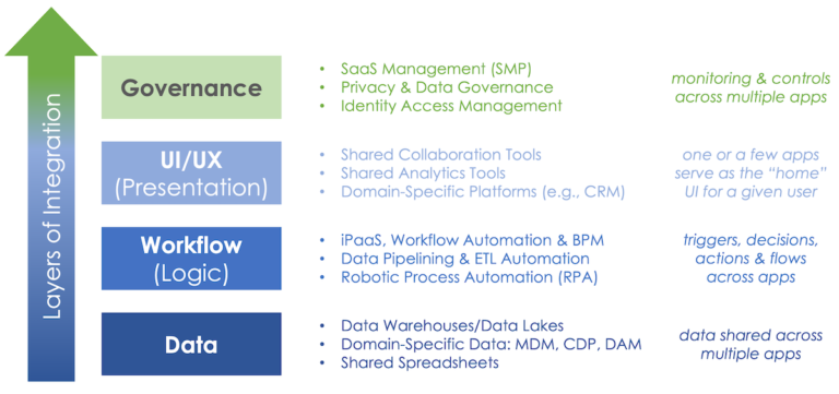 Is your entire martech stack becoming one big virtual “platform ...