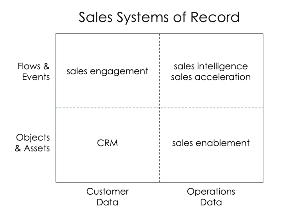 A 2×2 view of systems of record in martech – chiefmartec