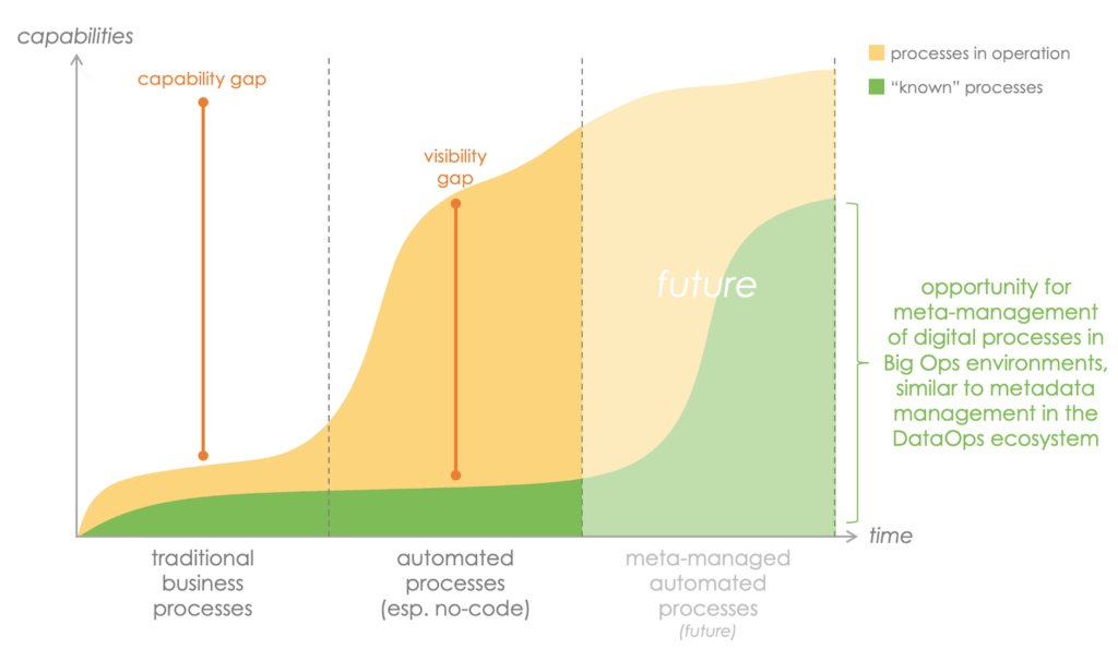 Higher order effects of automation in Big Ops – chiefmartec
