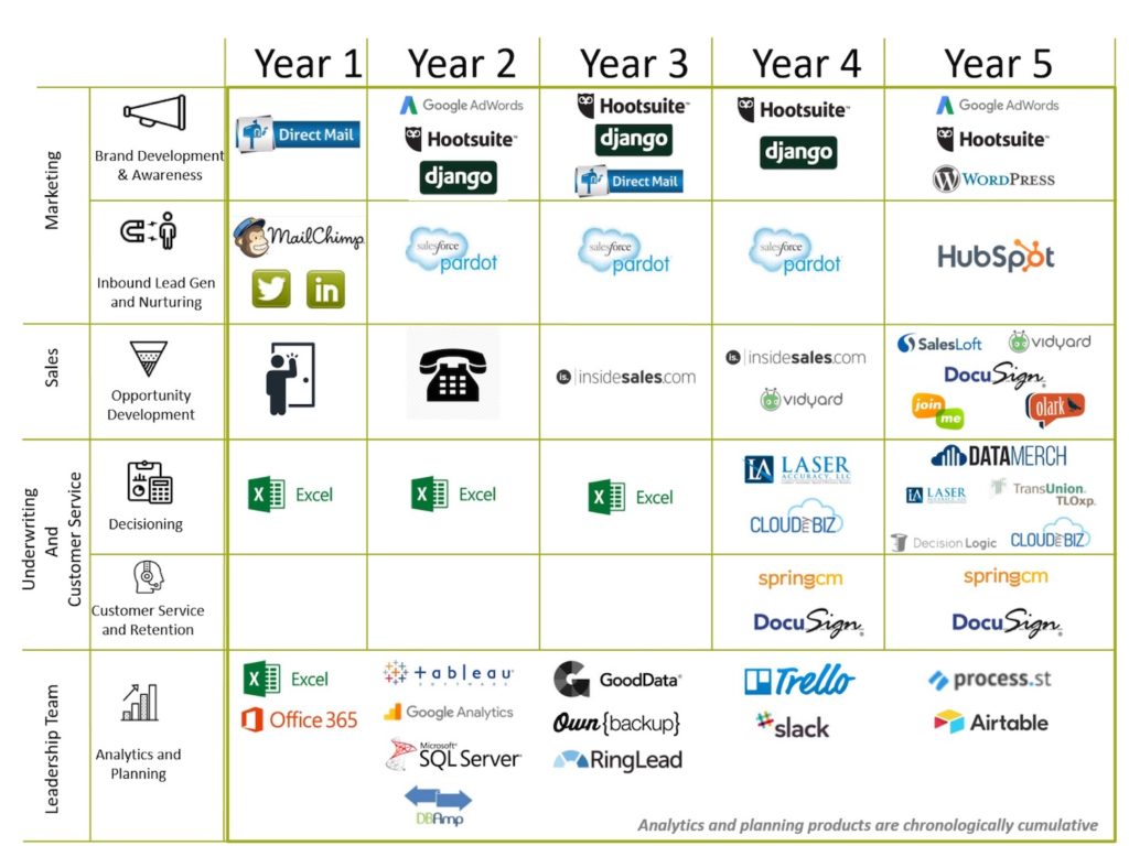 10+ ways to visualize your martech stack – chiefmartec