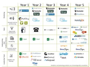 10+ ways to visualize your martech stack | CustomerThink