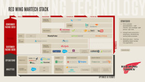 10+ ways to visualize your martech stack – chiefmartec