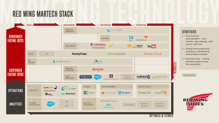 10+ ways to visualize your martech stack – Dallas Mavericksjerseys
