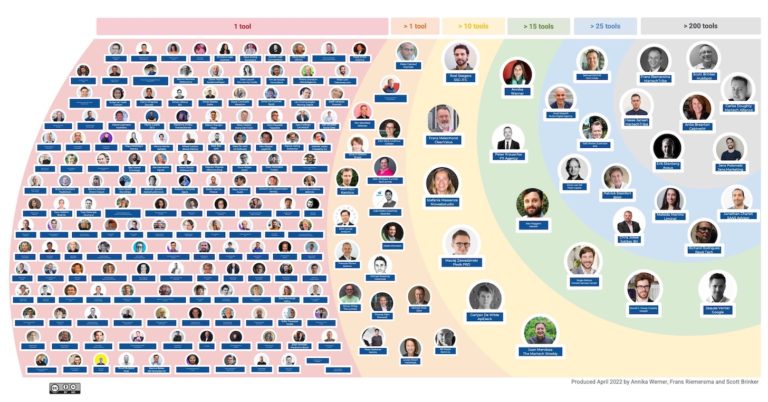 Marketing Technology Landscape 2022: search 9,932 solutions on ...