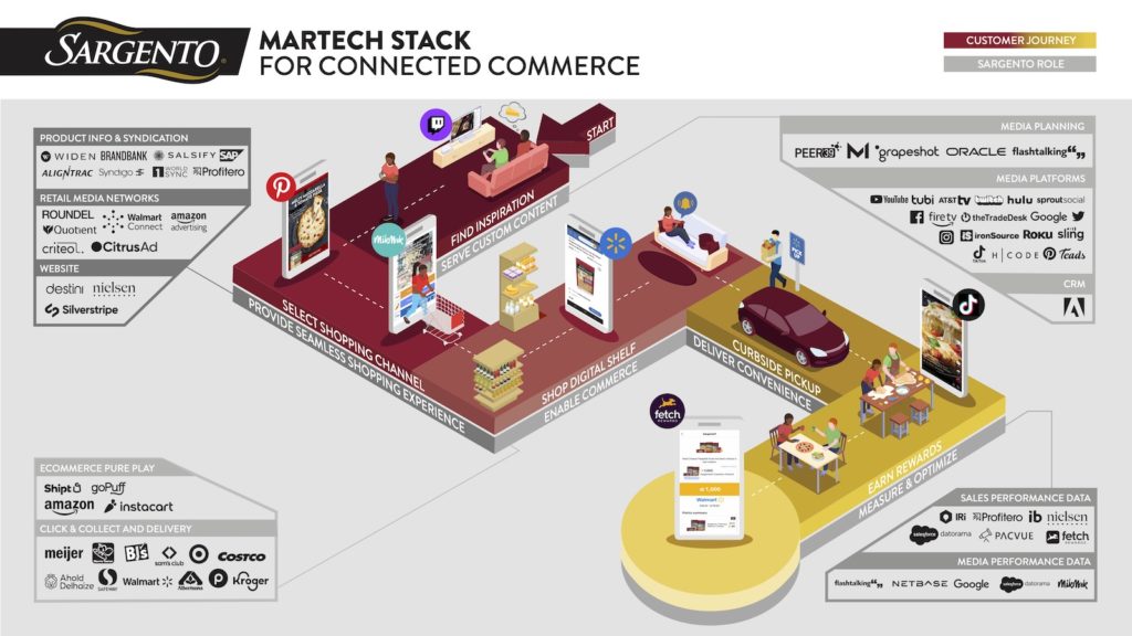 32 illustrated martech stacks entered in The Stackies 2022: Marketing ...