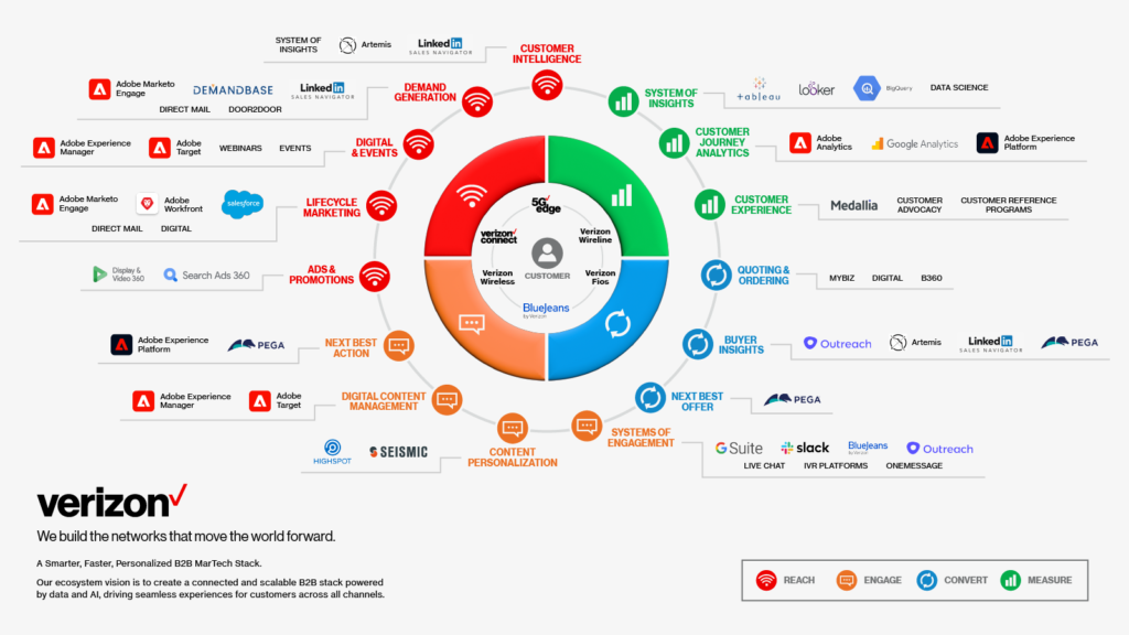 32 illustrated martech stacks entered in The Stackies 2022: Marketing ...