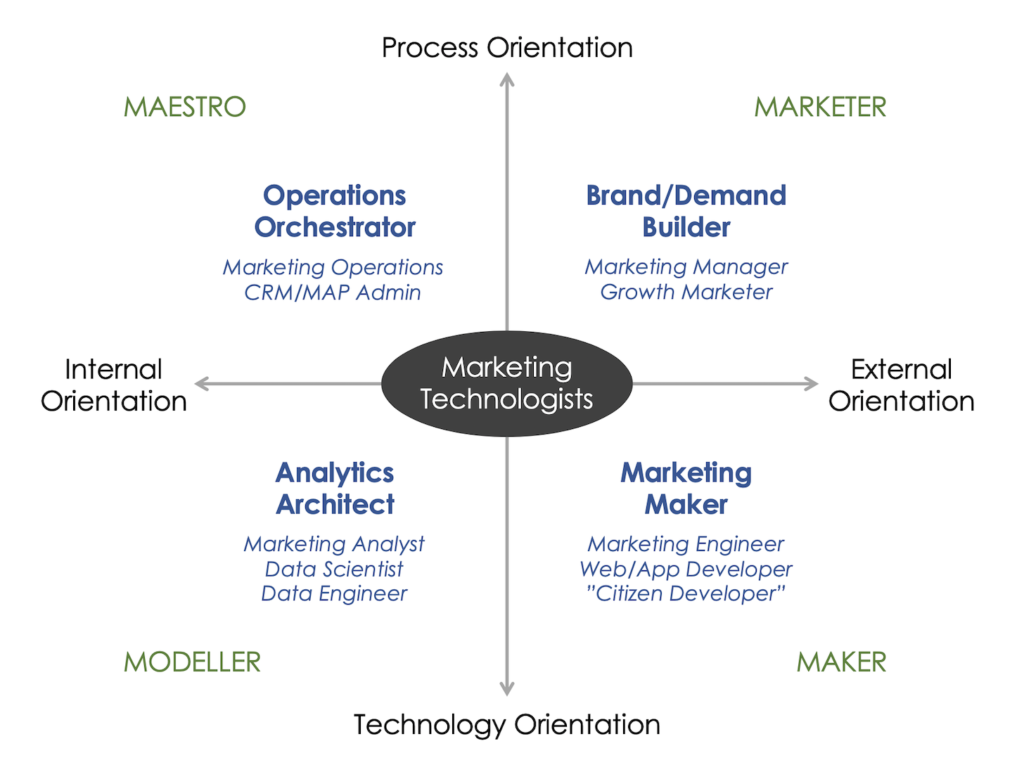 The latest data on martech and marketing ops careers, and an ode to ...
