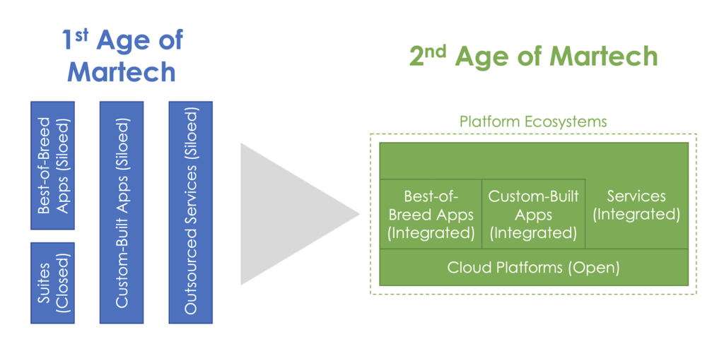 The 2nd Age of Martech has arrived, and it’s all about convergence in ecosystems – chiefmartec