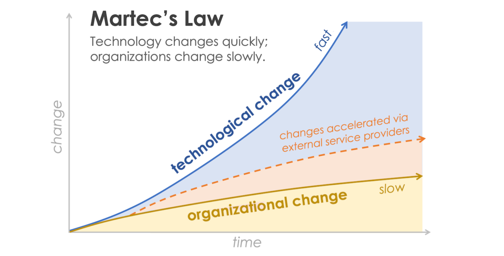 The 2nd Age of Martech has arrived, and it’s all about convergence in ...