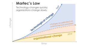 The 2nd Age of Martech has arrived, and it’s all about convergence in ...