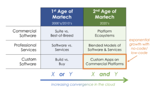 The 2nd Age of Martech has arrived, and it’s all about convergence in ...