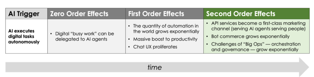Exploring the 2nd order effects of generative AI in marketing and ...