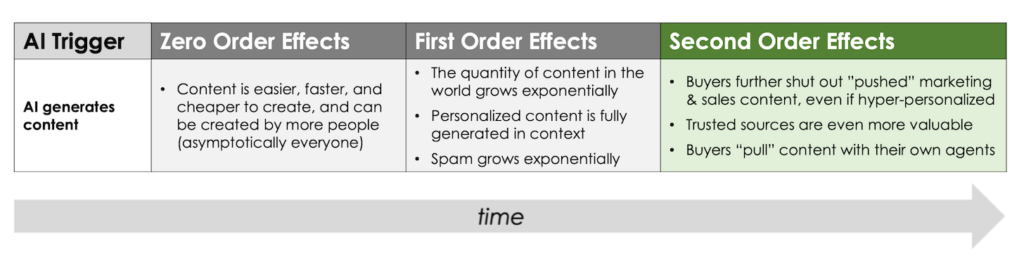 Exploring the 2nd order effects of generative AI in marketing and ...