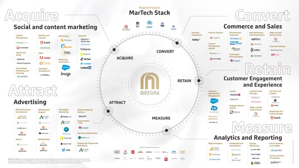 36 illustrated and insightful martech stacks from the 2023 Stackie Awards