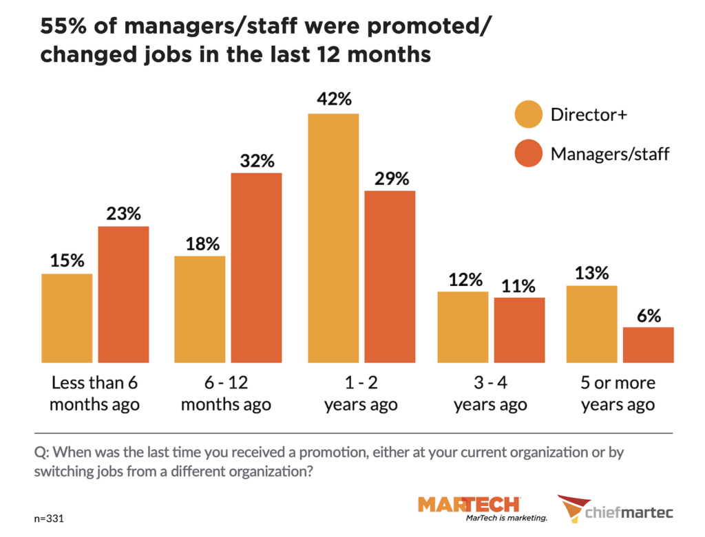 Marketing ops careers are good today — and likely to get much better ...