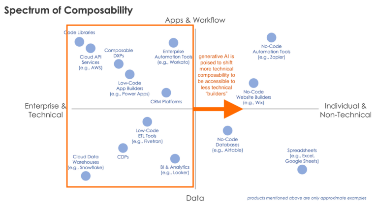 Composability is already everywhere in martech today, you just may not ...