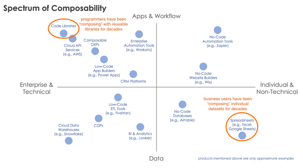Composability is already everywhere in martech today, you just may not ...
