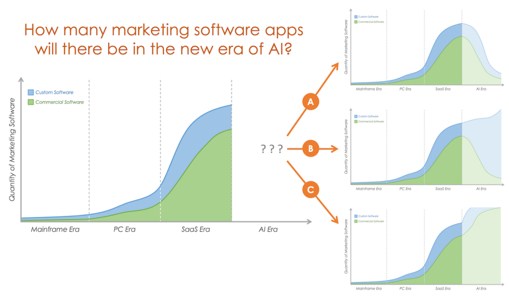 3 possible scenarios for the future of martech in the Age of AI ...