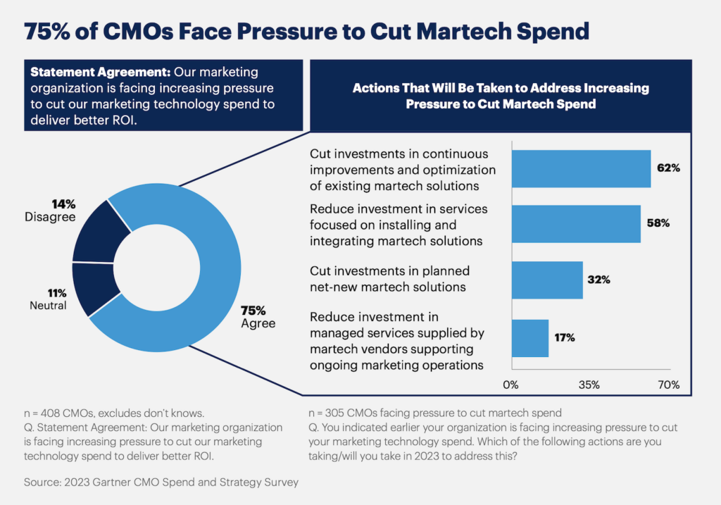 Martech stacks and staff are stabilizing, thanks to both better ...