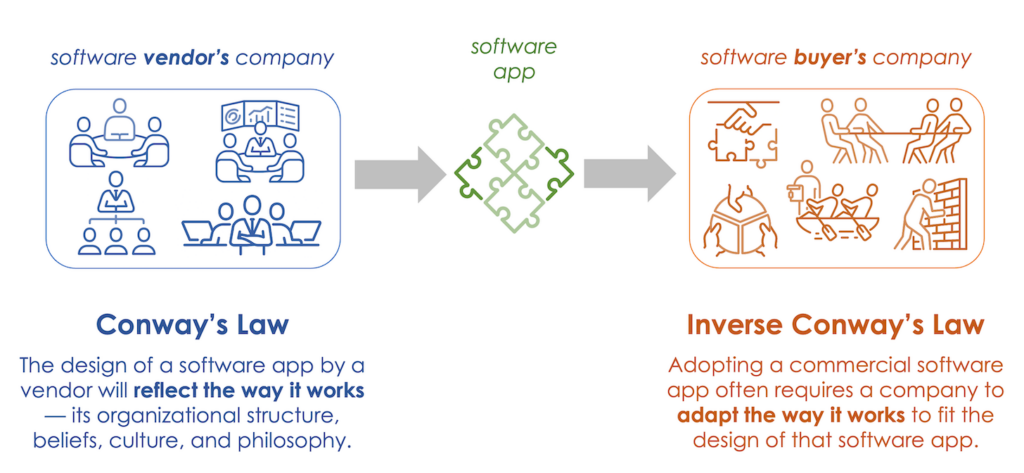 Conway’s Law vs. Inverse Conway’s Law and the future of build vs. buy ...