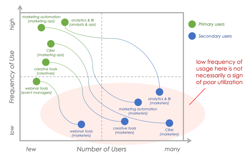 Martech utilization problems: how to diagnose and remedy them – chiefmartec
