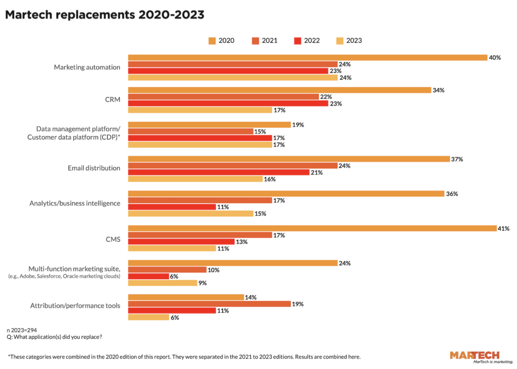 Martech stacks and staff are stabilizing, thanks to both better ...